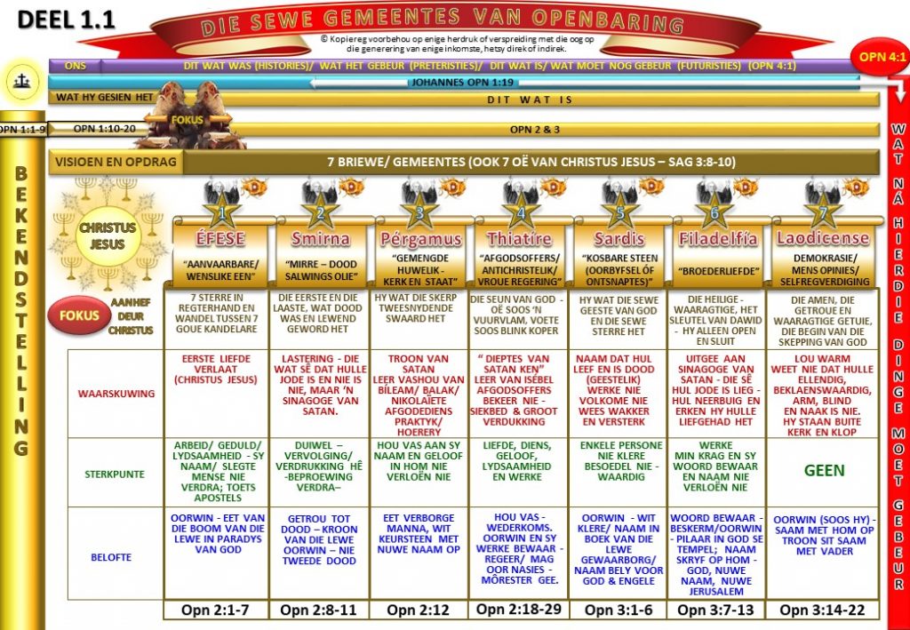 Openbaring Skematies uiteengesit – Lifestyle C